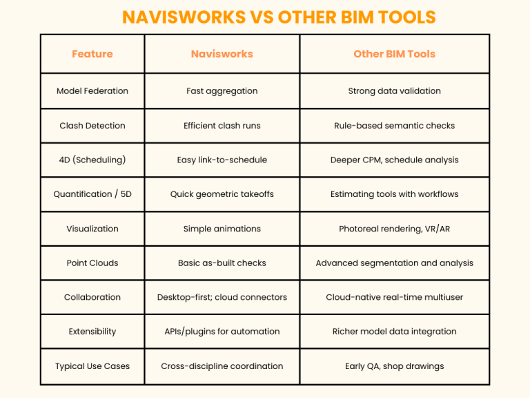 Navisworks in BIM: Complete Guide for Construction Projects