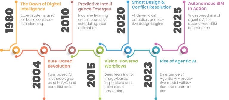 AI for BIM | Get AI Focused Solutions | Clove Technologies